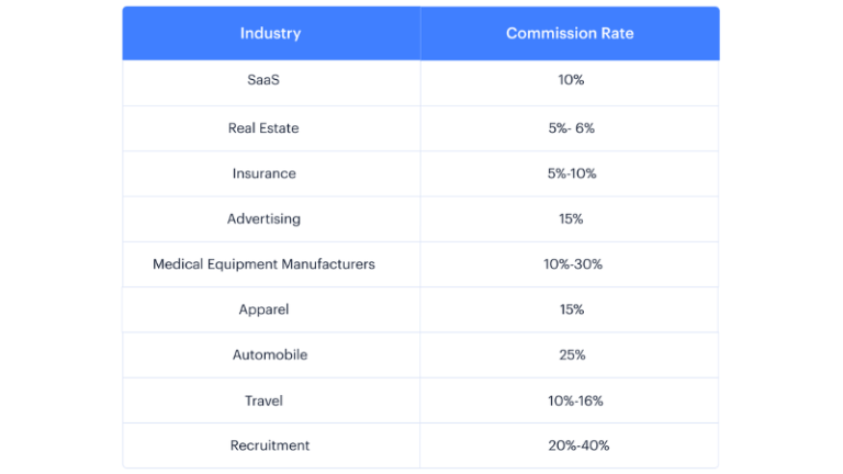 Setup Affiliate Commission Rates to Achieve Standard Rates